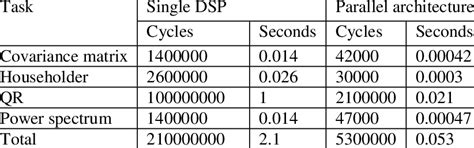1 Shows The Comparison Between The Computation Time Of The Single DSP Download Scientific