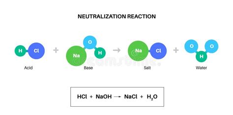 Reaction Neutralization Poster Stock Vector Illustration Of Formula Hydrogen 286186221