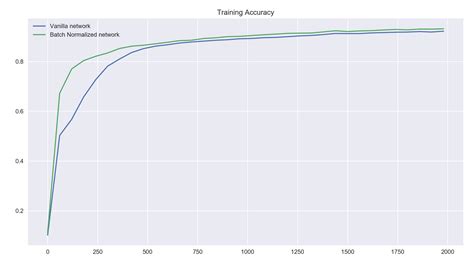 Batch Normalization In Deep Neural Networks