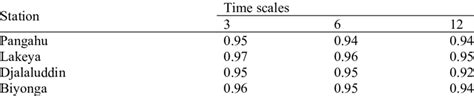 Correlation Coefficient R Of Spi And Rdi On Different Time Scales Download Scientific Diagram