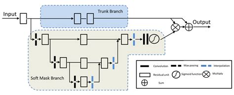 The Architecture Of Residual Attention Block Download Scientific Diagram