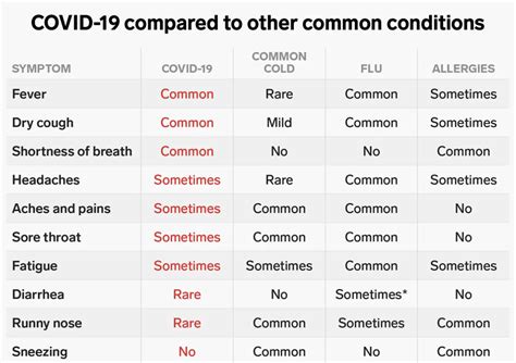 Blog Coronavirus Common Cold Flu Or Allergy