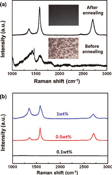 A Raman Spectra Of The Pcbm Spin Coated On Nickel Catalyst Before And Download Scientific