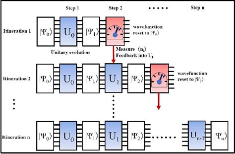 Figure 1 From Feedback Induced Interactive Dynamics Unitary But Dissipative Evolution