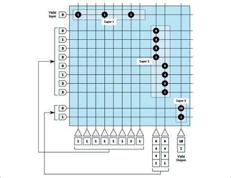 All Layers Of Our Vector Matrix Multiply Overlaid Onto One Crossbar Download Scientific