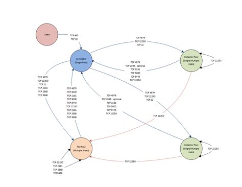 port requirements for zenoss 5 x zenoss
