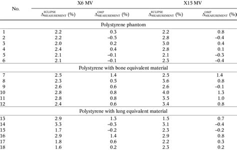The Discrepancy Between Eclipse And Omp Calculations And Measurements