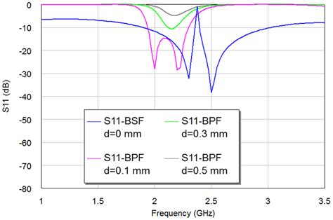 The Transmission Responses Of The Resulting 2nd Iteration Hilbert Download Scientific Diagram