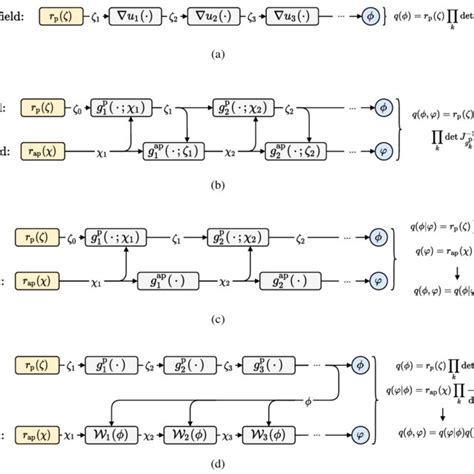 Schematic Overview Of A Coupling Layer Based Flow Model Architecture