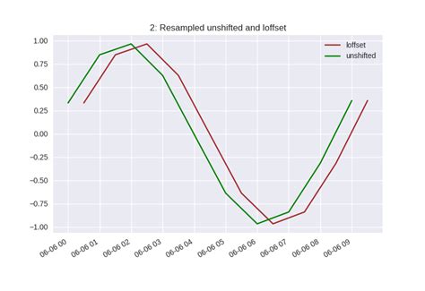 Problems Plotting Resampled Time Series When Using Loffset · Issue 18467 · Pandas Devpandas