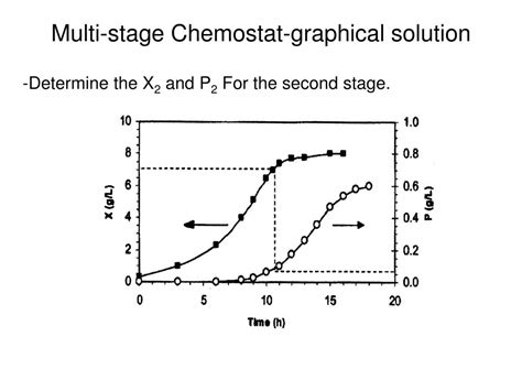 Ppt Multi Stage Chemostat System Powerpoint Presentation Free Download Id 4494507
