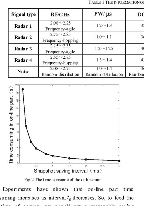 Table 1 From A Dynamic Frame Of Signal Sorting Based On Data Stream Clustering Semantic Scholar