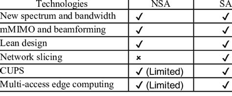 adoption of key technologies to 5g deployments in south asia