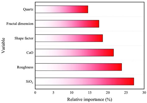 Relative Importance Download Scientific Diagram