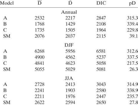 Deviance Statistics For Models A B And C And The Simple Model Sm Download Table