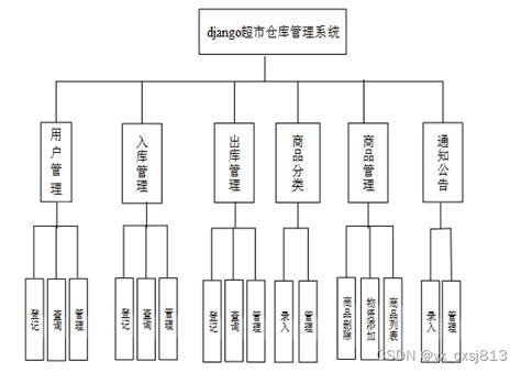 基于python超市仓库管理系统的设计与实现 计算机毕业设计源码96723编写一个程序模拟库存管理系统主要有商品入库商品出库输出仓库