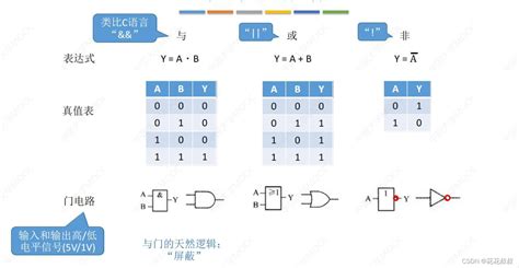 第三次笔记：算术逻辑单元 电路基本原理 加法器的设计 一位全加器 串行进位加法器 并行进位加法器 补码加减运算器 无符号整数加减法 标志位的生成 阿里云开发者社区