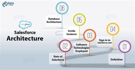Salesforce Service Cloud Architecture Quotes Resume