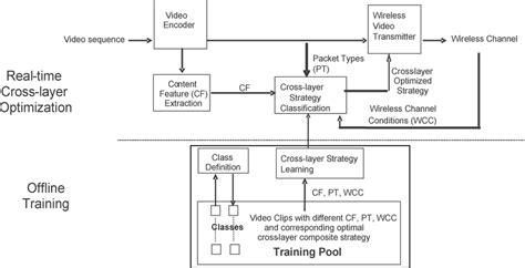 Classification Based Cross Layer System For Wireless Video Download Scientific Diagram
