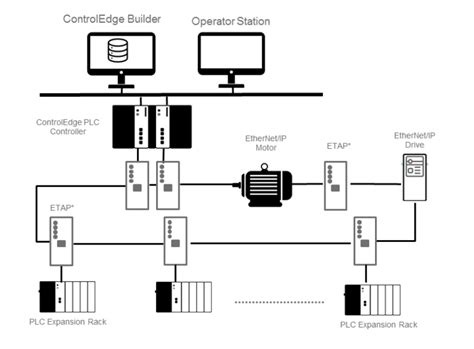 Ethernet Ip Vs Ethercat Which One Fits Your Automation Needs Cambia Automation Limited