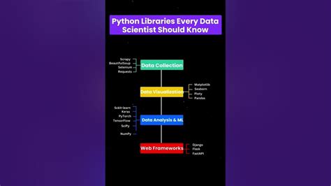 Python Libraries For Data Science 🧪🔭 Python Trending Learning