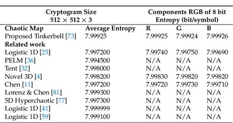 Table 2 From Implementing A Chaotic Cryptosystem By Performing Parallel Computing On Embedded