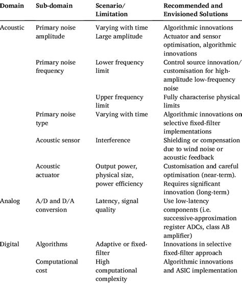 summary of technological limitations of practical active noise control
