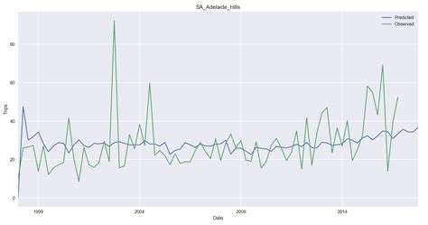 Introduction To Hierarchical Time Series Forecasting Part Ii Towards Data Science