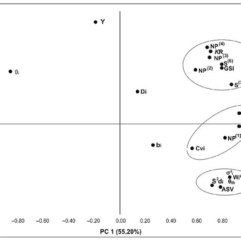 Principal Component Analysis Pca Of Parametric And Non Parametric