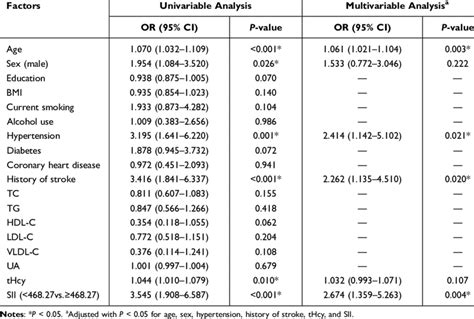 The Logistic Regression Analyses Of Risk Factors For Severe Csvd Burden