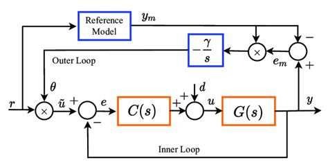 Block Diagram Of Multi Loop Model Reference Adaptive Control