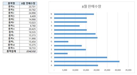 [엑셀 차트] 가로형 막대 그래프 정렬 바꾸는 법 오름차순 내림차순 네이버 블로그