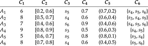 heterogeneous decision matrix download scientific diagram