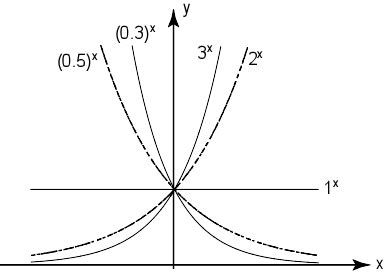 Exponential Functions