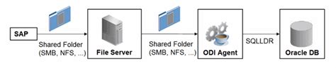 SAP ABAP ERP