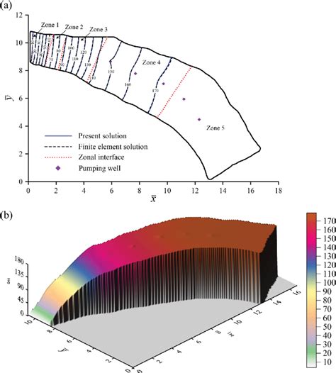 Comparison Of The Present Solution With The Finite Element Solution For Download Scientific