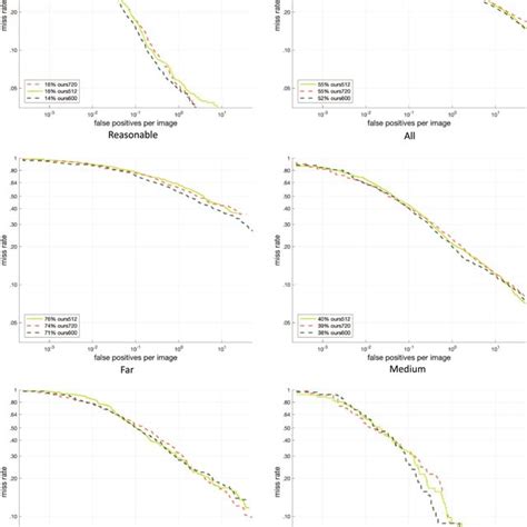Performance Comparison Of Using Different Network Models Download