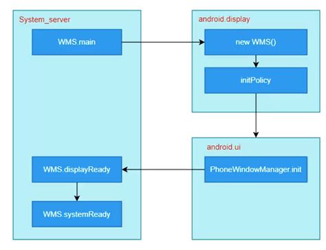 android wms