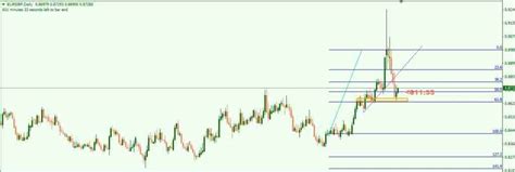 Ultimate Strategy For Fibonacci Day Trading Forexbrainbox