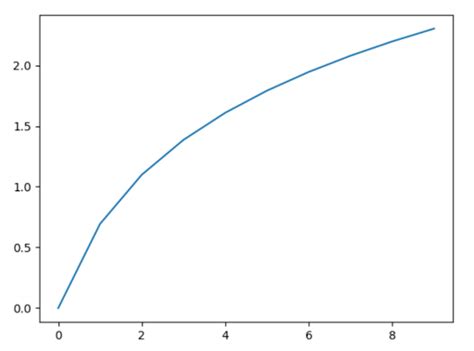 Draw 2D Graphs In Python With Matplotlib