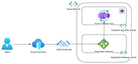Jorge Castañeda On Linkedin Integrating Workload Profile Container App With Front Door And