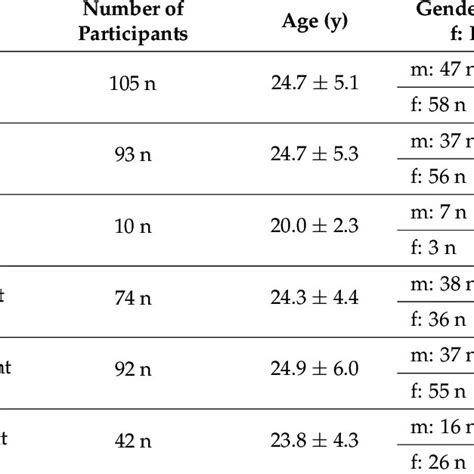 The Demographics Of Skeletal Pattern Of The Participants Download Scientific Diagram