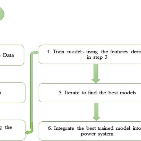 The Data Processing Model For Machine Learning Download Scientific