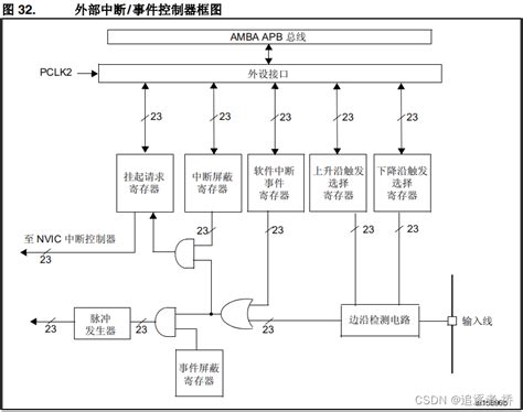 6、【stm32】外部中断事件控制器（exti）实验stm32 Exti事件 Csdn博客