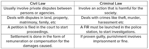 Civil And Criminal Law Venn Diagram Criminal Law Civil Vs Ca