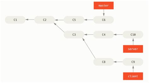 Git How To Graphically Know Branches Parents Stack Overflow