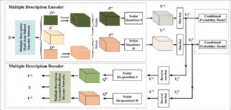 The Diagram For The Proposed Deep Multiple Description Coding Framework