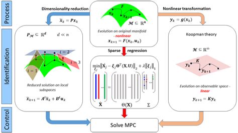 Model Reduction And Control Of Distributed Parameter Systems