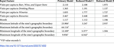 Vif Values Of The Variables In Three Mlr Models Download Scientific Diagram