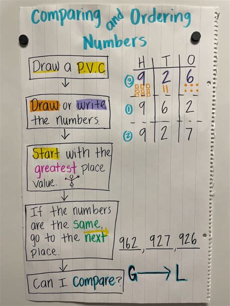 Comparing And Ordering Numbers Anchor Chart Number Anchor Charts Rational Numbers Anchor